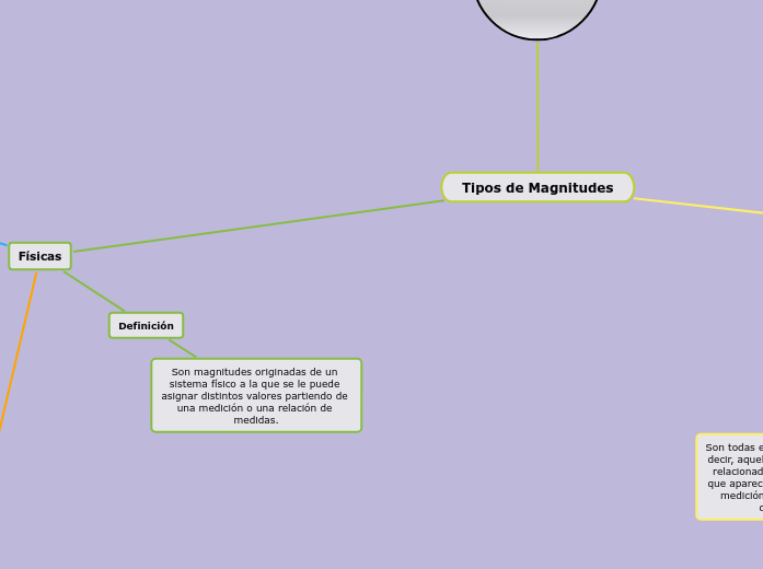 Magnitudes - Mind Map